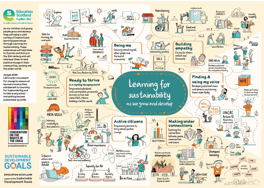 Learning for Sustainability Sketchnote | YouthLink Scotland