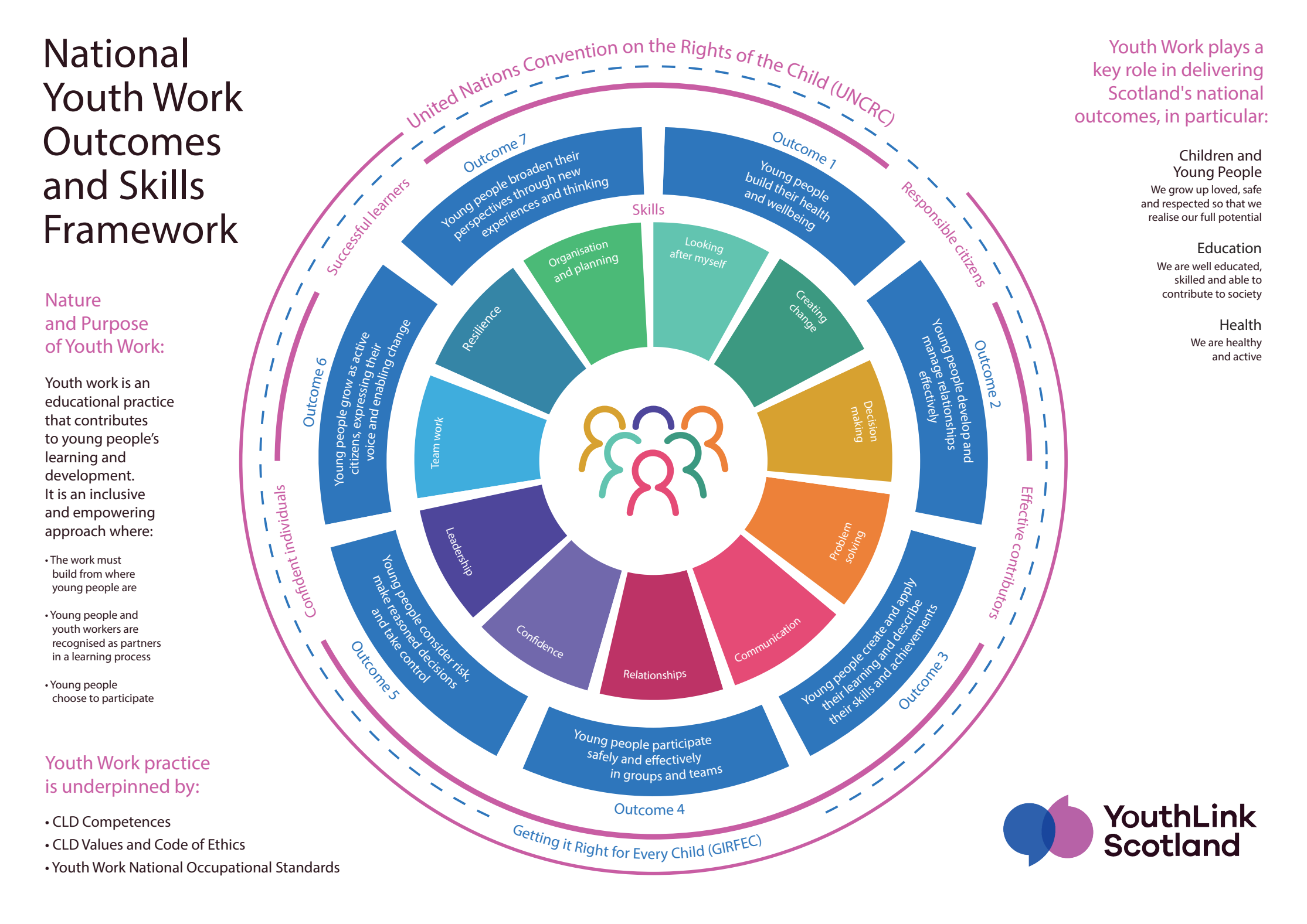 Youth Work Outcomes & Skills Framework | YouthLink Scotland