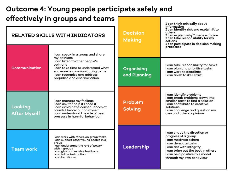 Youth Work Outcomes & Skills Framework | YouthLink Scotland Youth Work Outcomes & Skills Framework | YouthLink Scotland