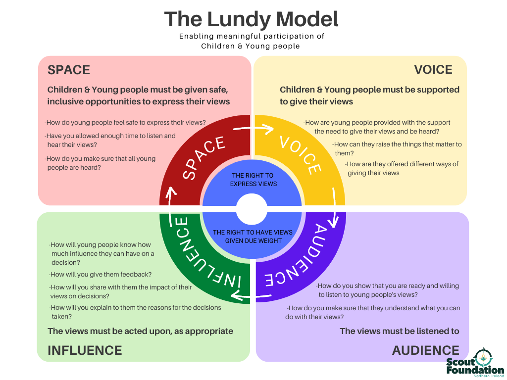 Lundy Model | YouthLink Scotland